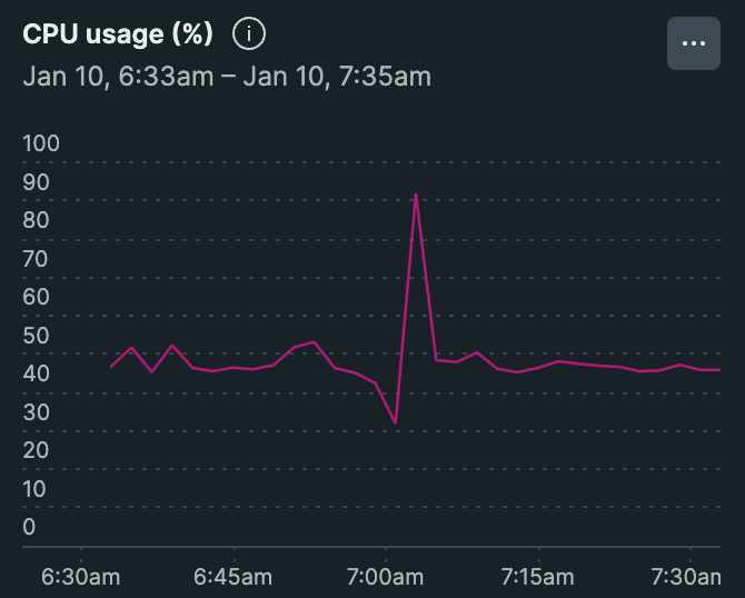 100% CPU usage twice per day after installing Wazuh in an agent. · Issue #15678 · wazuh/wazuh ...