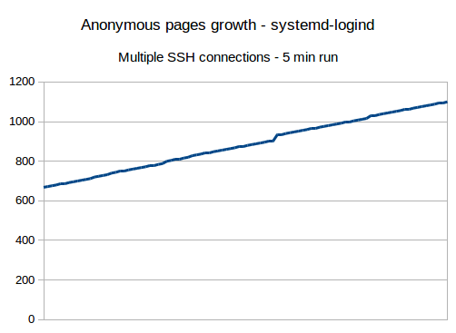 systemd-logind - memory leak on SSH connections · Issue #8015 · systemd/systemd · GitHub