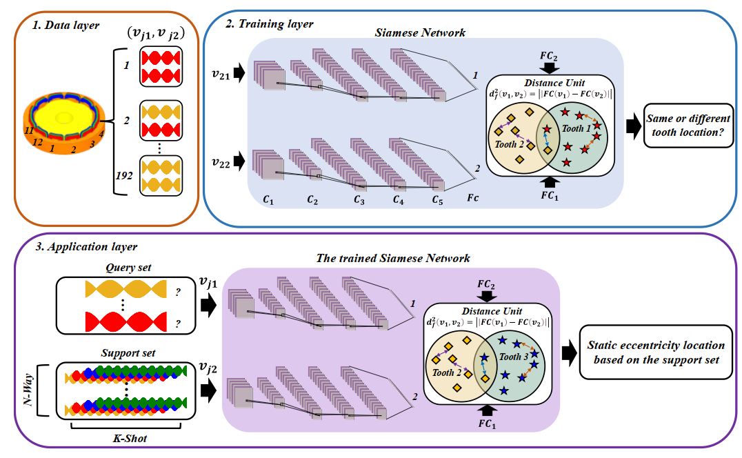 Github Mahdiemad Static Eccentricity Fault Location Diagnosis In Resolvers Using Siamese Based