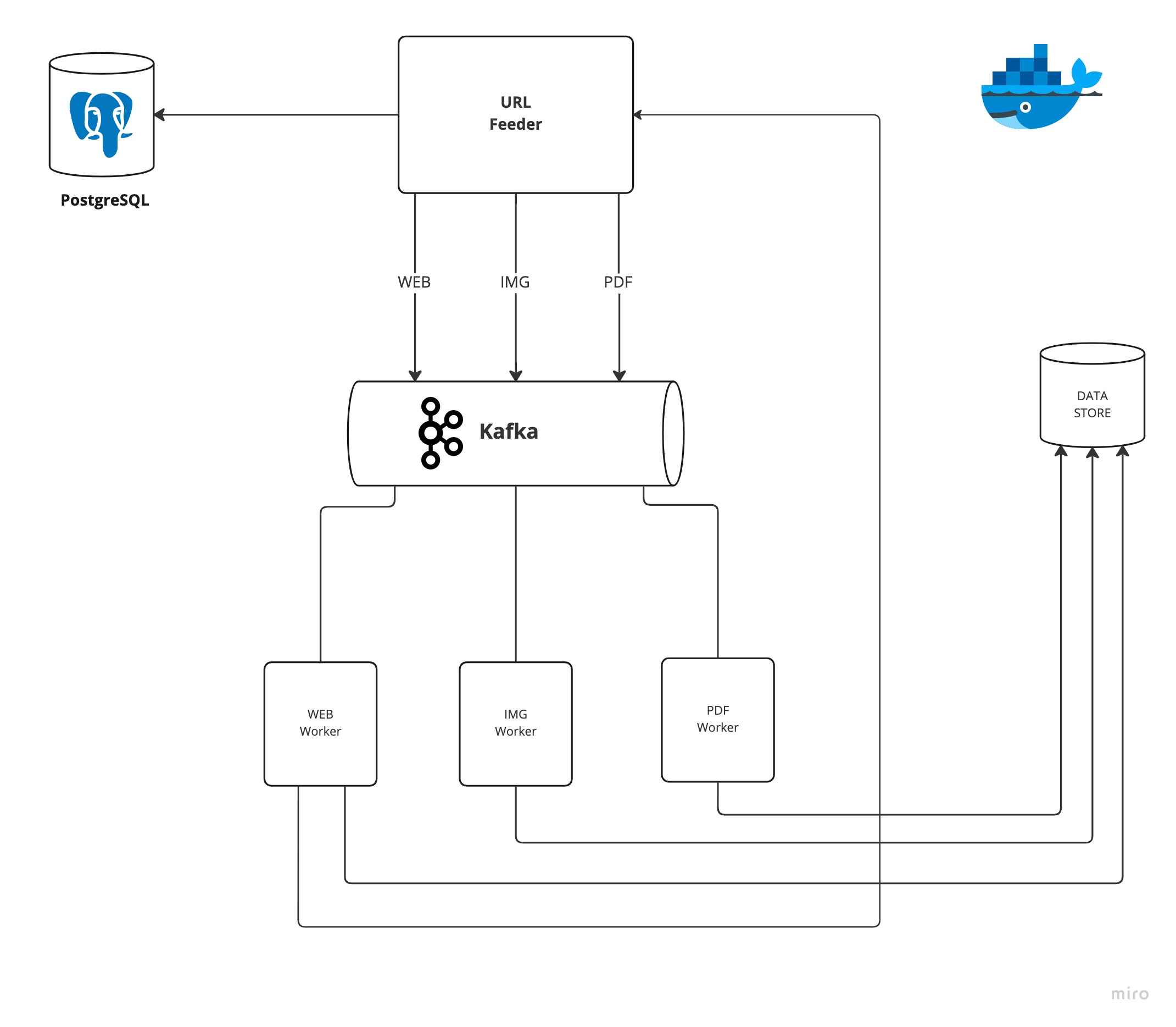 GitHub - kobs14/FeederBox: System Design project