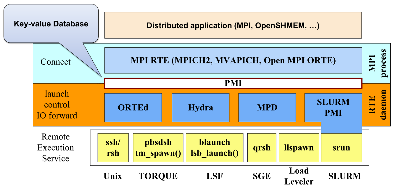 Slurmopenmpi Interoperability Between Pmi2pmix · Issue 3018 · Openpmixopenpmix · Github 