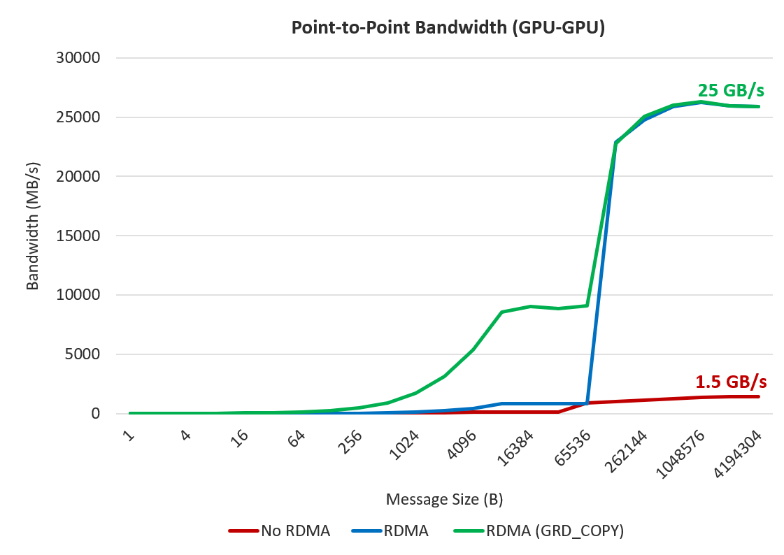 Origin Of Impact Of Gdr Copy In Device Device S P2p Communication · Issue 9225 · Openucx Ucx