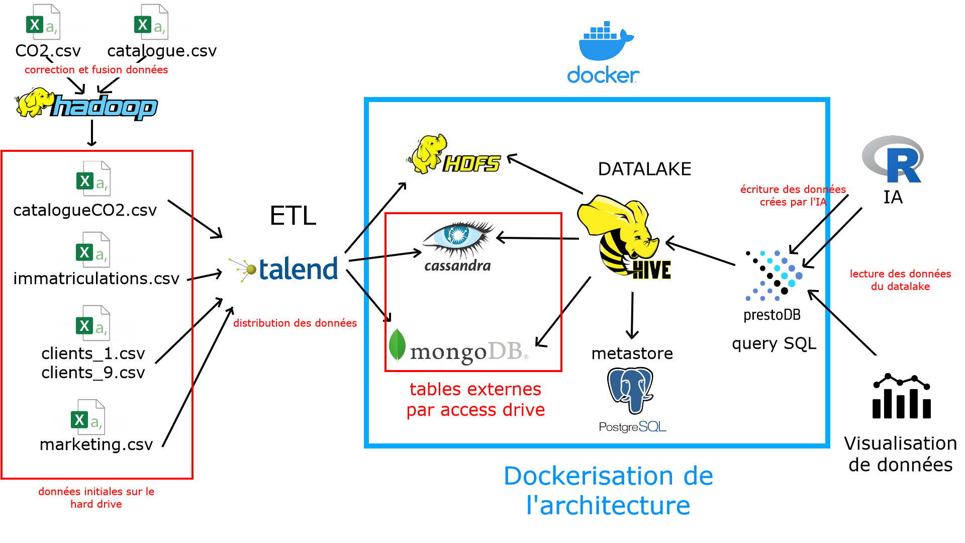 GitHub - Hugo-Nortier/tpa-groupe2: Un projet Big Data pour des concessionnaires automobiles