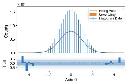 [BUG] error bars in plot_pull · Issue #146 · scikit-hep/hist · GitHub