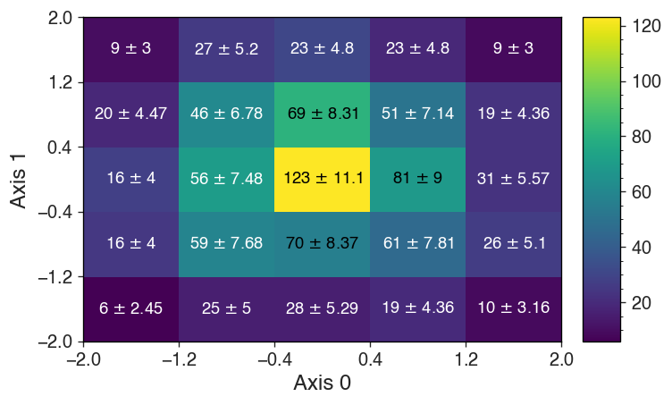 [FEATURE] 2D ratio plots with text overlay · Issue #203 · scikit-hep/hist · GitHub