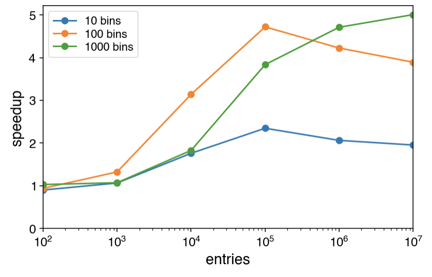 Slow Histogramdd With Uniform Binning · Issue 17676 · Numpy Numpy · Github