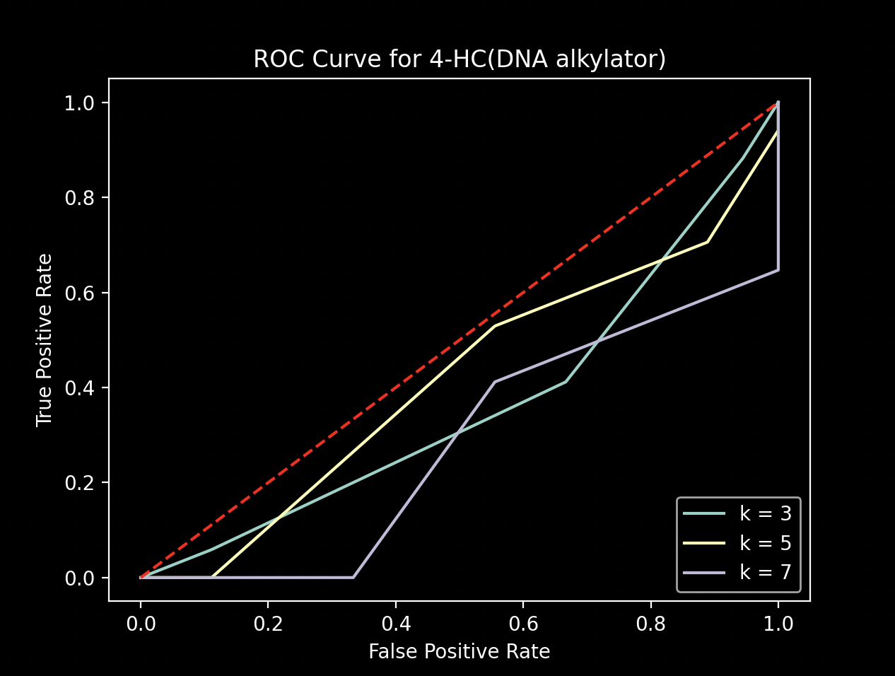 GitHub - askshahkhan/kNN-Drug-Sensitivity-Classifier: Using K-Nearest Neighbors Algorithm to ...