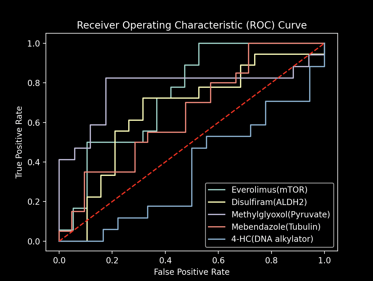 GitHub - askshahkhan/kNN-Drug-Sensitivity-Classifier: Using K-Nearest Neighbors Algorithm to ...