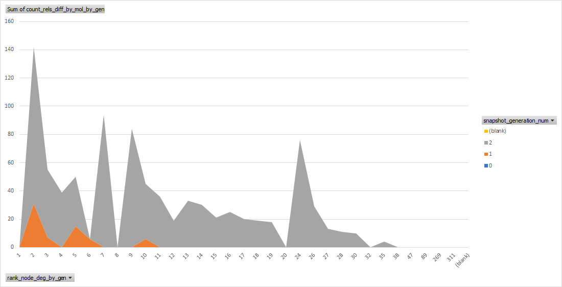 figure 14: change in node degree (y-axis) by rank order w.r.t. node ...