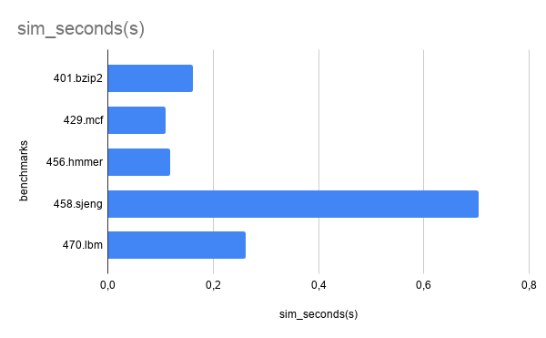 GitHub - ThanasisGiak/Computer-Architecture-lab2-Design-Space-Exploration-with-gem5