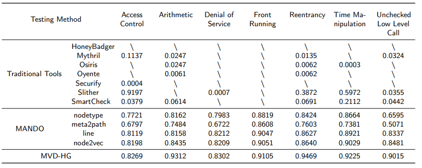 GitHub - Astronaut-diode/MVD-HG: 图神经网络训练Solidity的抽象语法树