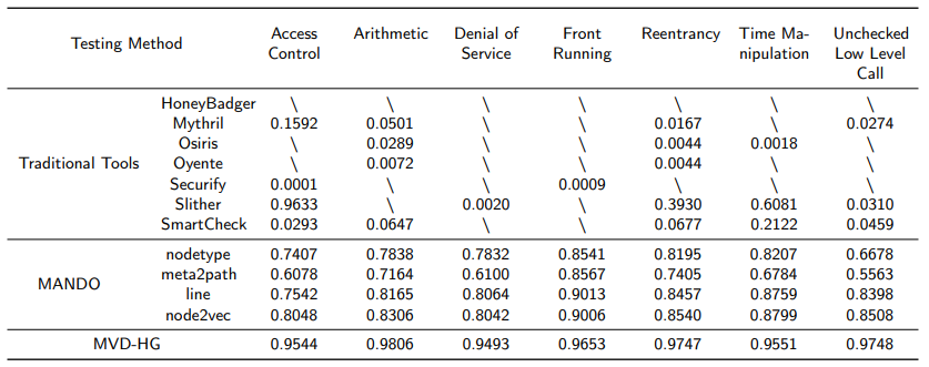 GitHub - Astronaut-diode/MVD-HG: 图神经网络训练Solidity的抽象语法树