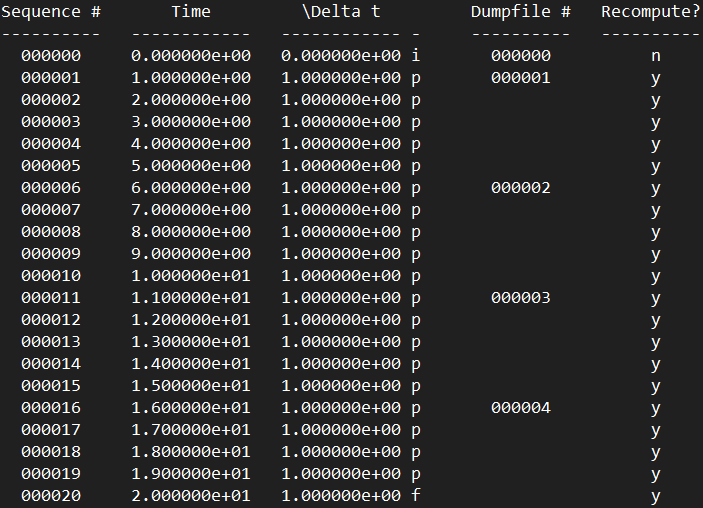 Unclear outputs when using DumpInterval != 1 in PFv3.11 · Issue #425 · parflow/parflow · GitHub
