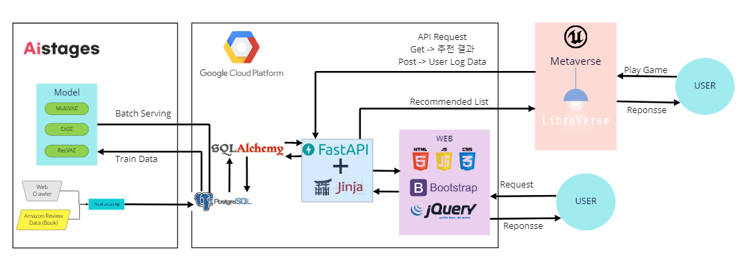 GitHub - boostcampaitech3/final-project-level3-recsys-12: final-project-level3-recsys-12 created ...