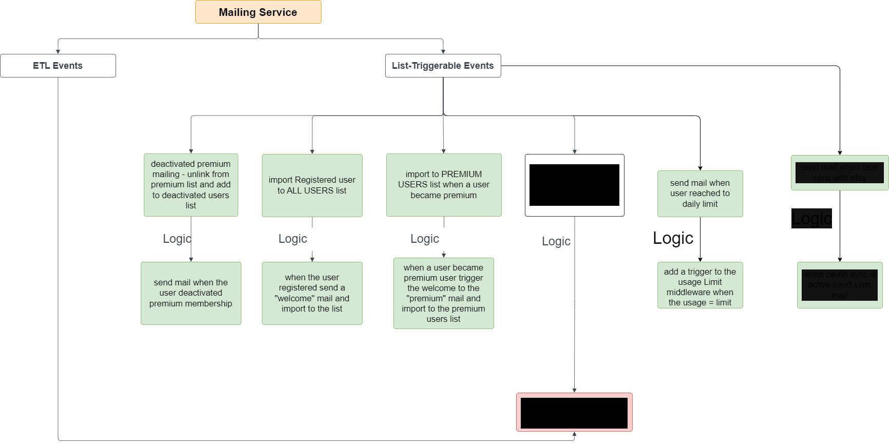 GitHub - yusuf-eren/sendinblue-mail-service