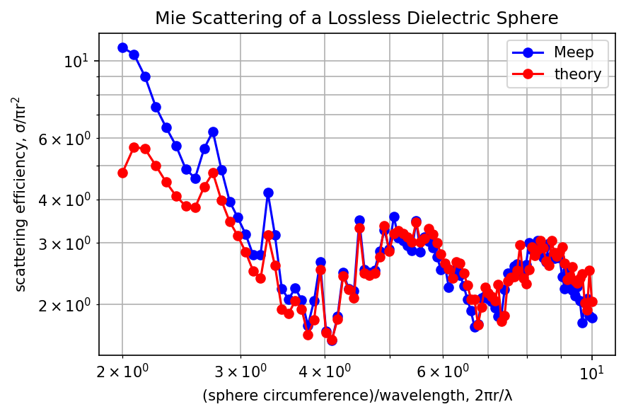 Mie Scattering result difference · Issue #2084 · NanoComp/meep · GitHub