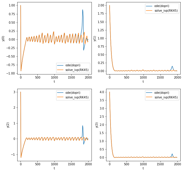 solve_ivp has a massive overhead · Issue #8257 · scipy/scipy · GitHub