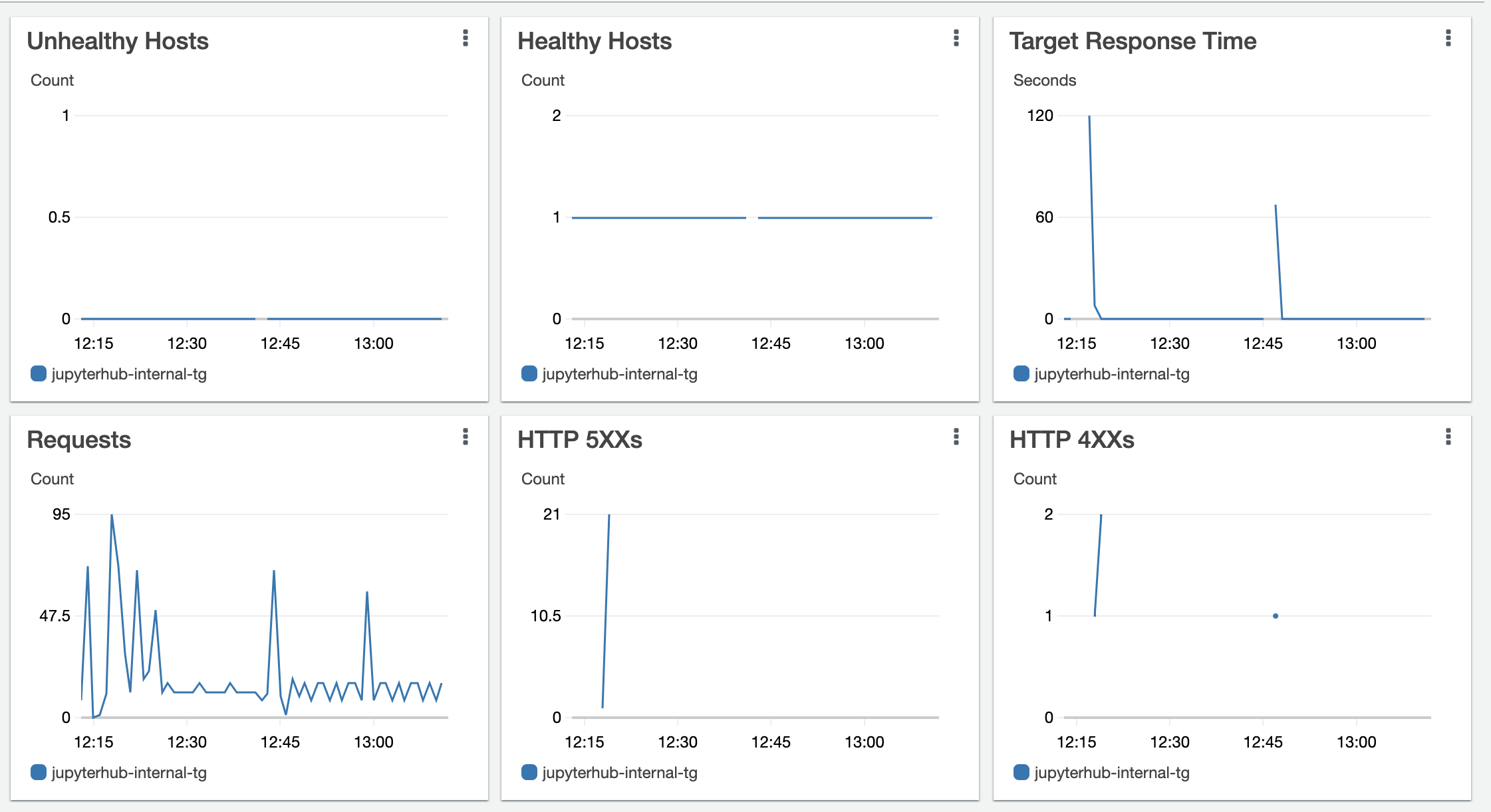 [ConfigProxy] error: 503 POST /hub/spawn/{USER_NAME} socket hang up · Issue #3600 · jupyterhub ...