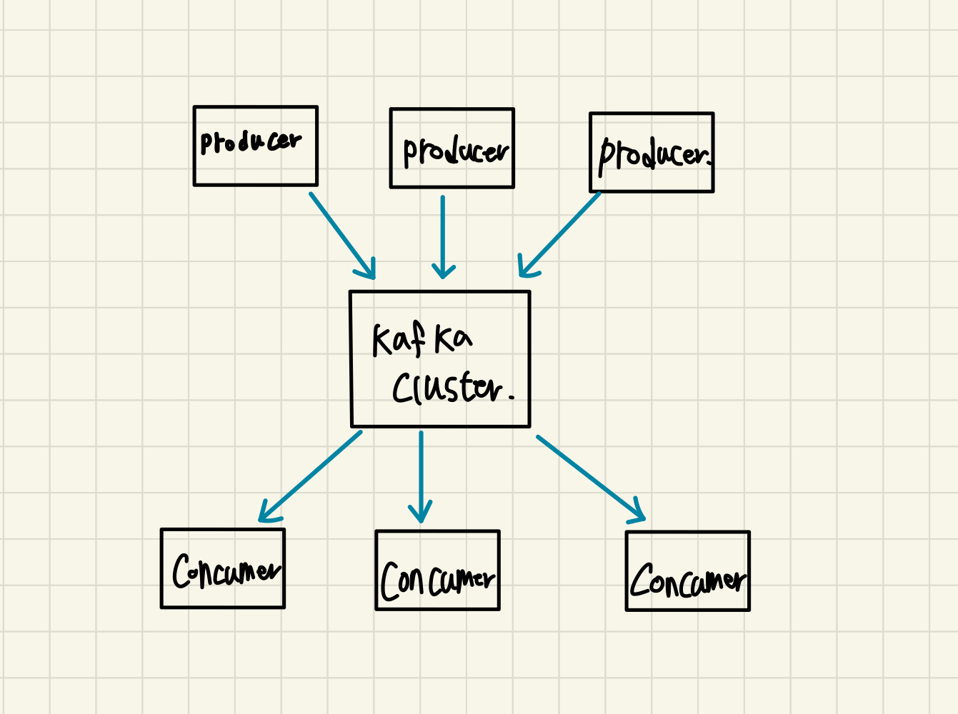 GitHub - wammelier/KafKaPractice: KafKa 활용하기