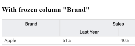 rowspan is not working with frozen columns · Issue #8152 · primefaces/primeng · GitHub