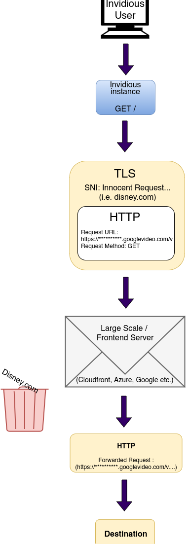 Domain Fronting: Invidious Instances -> YouTube Traffic. · Issue #1272 ...
