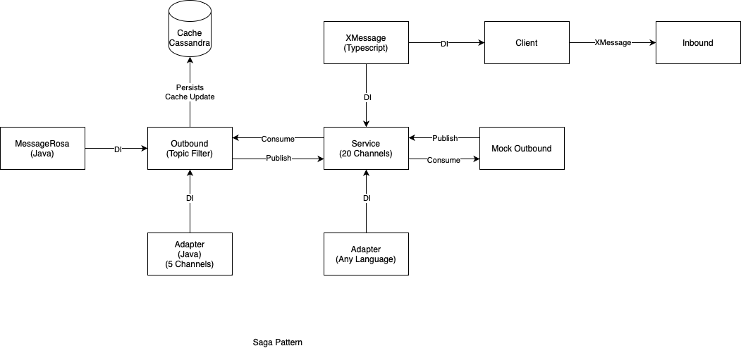 Restructure Outbound To Support External Adapters · Issue 51 · Samagra Commsoutbound · Github