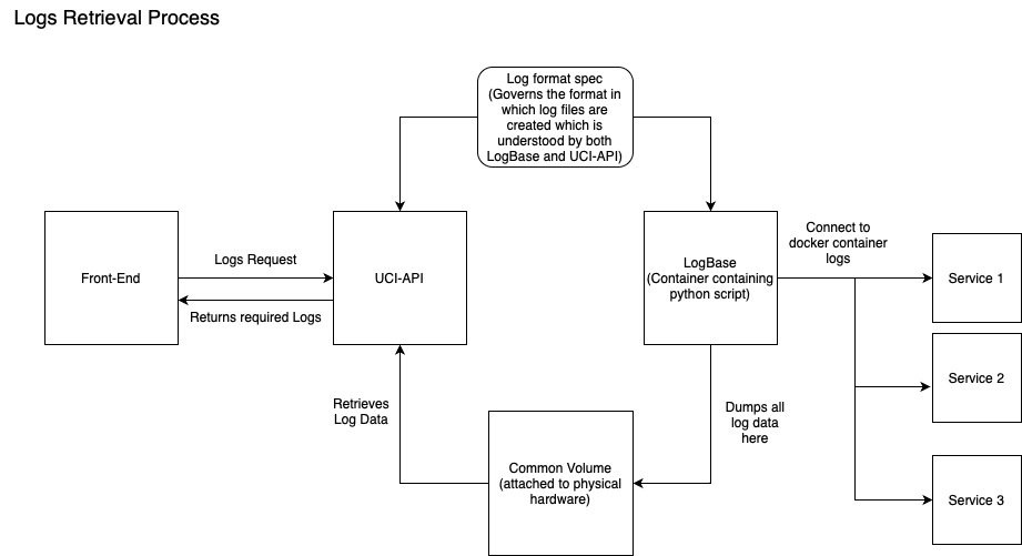 Github Samagra Comms Logbase