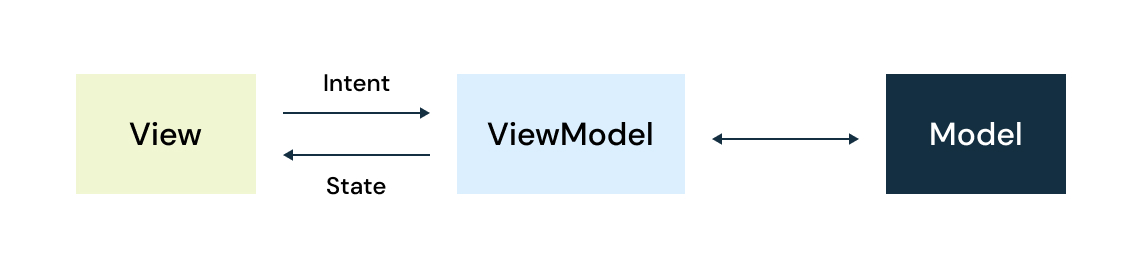 Github Eun Jegalsampleapp Mvi 📎 Sample App Demonstrates Mvi Patter Using Livedata