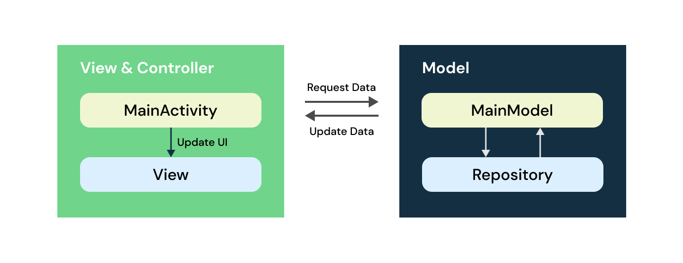 GitHub - eun-jegal/SampleApp-MVC: 📎 Sample app demonstrates MVC patter ... GitHub - eun-jegal/SampleApp-MVC: 📎 Sample app demonstrates MVC patter ...