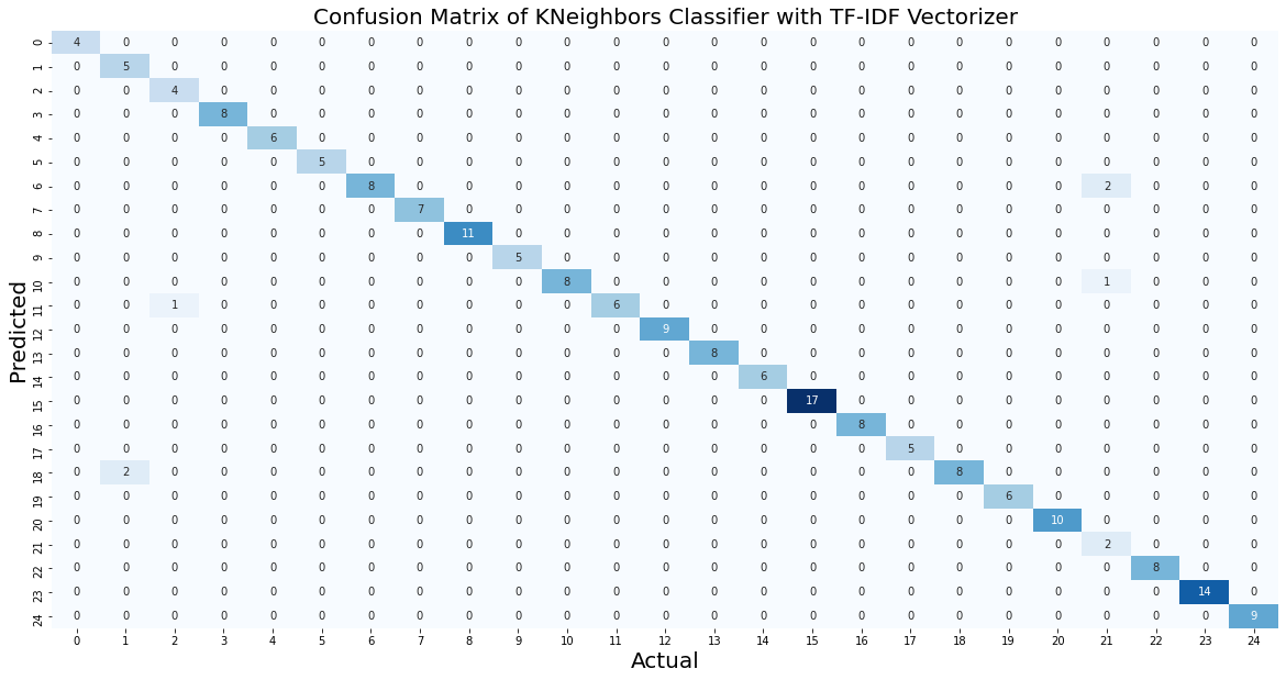 GitHub - aminnurrasyid/resume-categorization: a study to identify the effectiveness of TF-IDF ...