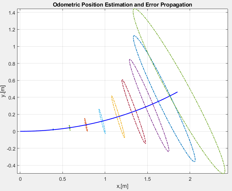 GitHub - gurkankilicaslan/Odometric-Position-Estimation-and-Error ...