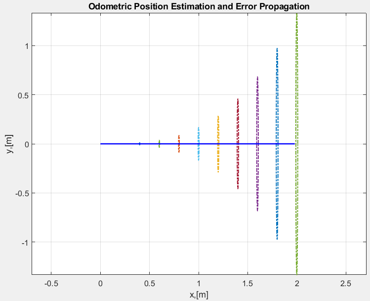 GitHub - gurkankilicaslan/Odometric-Position-Estimation-and-Error ...