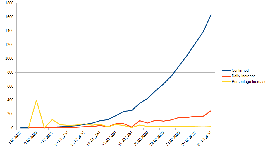 Graph of percantage growth of Confirmed cases · Issue #1733 ...