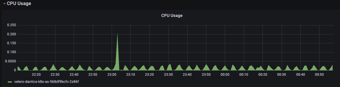 Velero Backup Status Stuck in `InProgress` Phase · Issue #4904 · vmware-tanzu/velero · GitHub