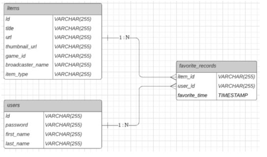 GitHub - ZeyuLiu0/Twitch-Recommandation