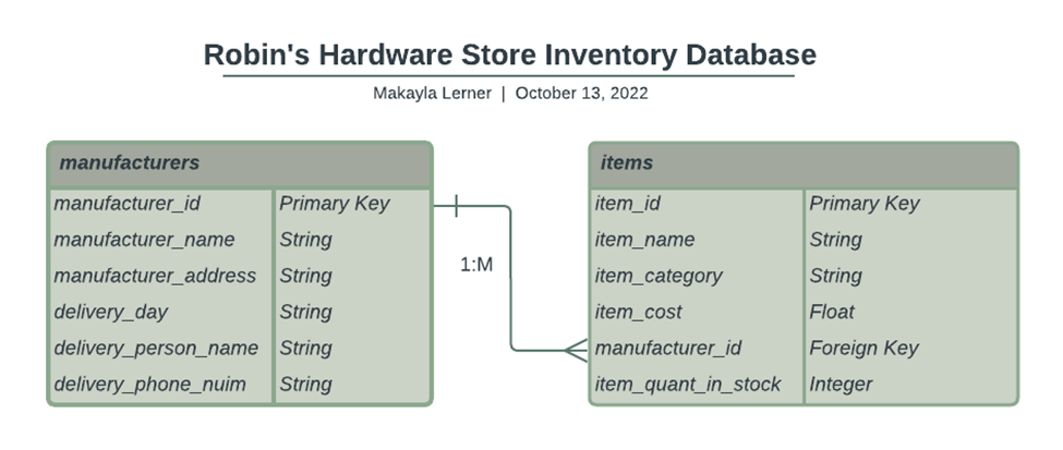 GitHub - makaylalerner/robinshardware: Hardware store inventory database application built in ...