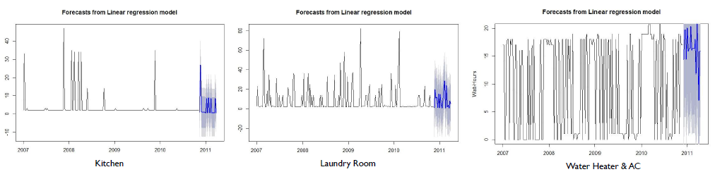 GitHub - AngelaHsiehE/Household-Energy-Consumption
