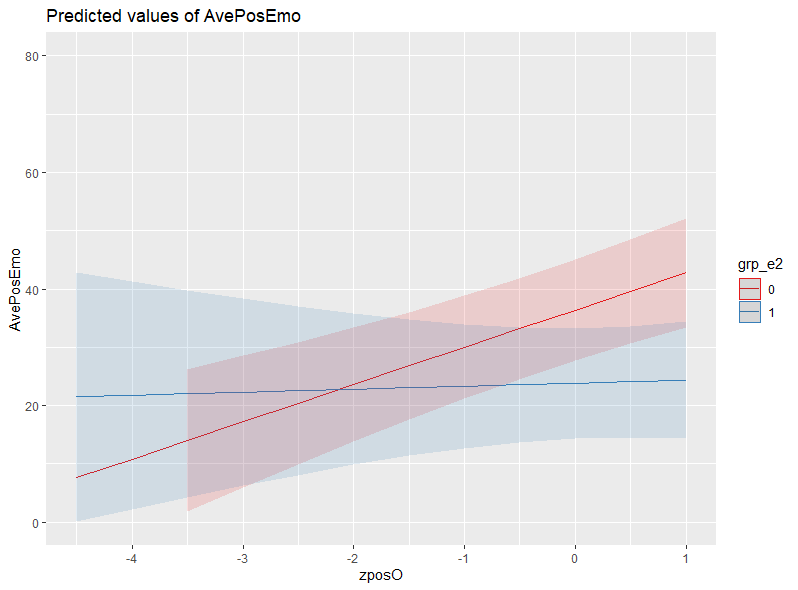 Setting Axis Limits For Plotmodel Typepred Interaction Effects