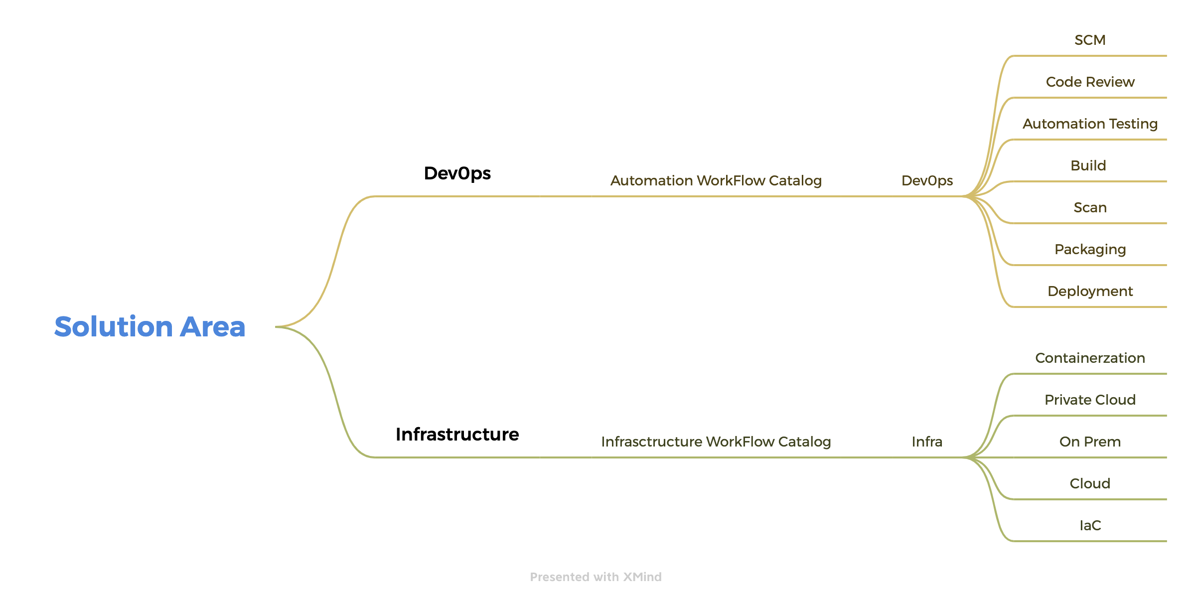 GitHub - bungyan-cyber/Mind-Map-Dev0ps-Solution-Area: Mind-Map-Dev0ps ...