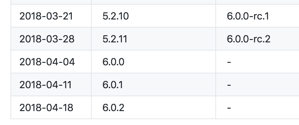 Release Schedule needs an update (again!) · Issue #23754 · angular ...