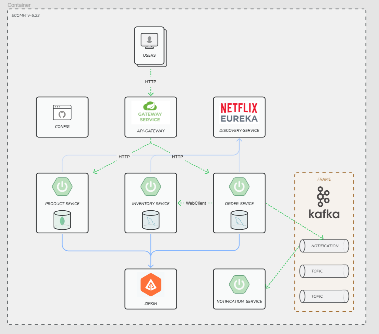 GitHub - Red-Mal/Ecomm-microservices-v5.23