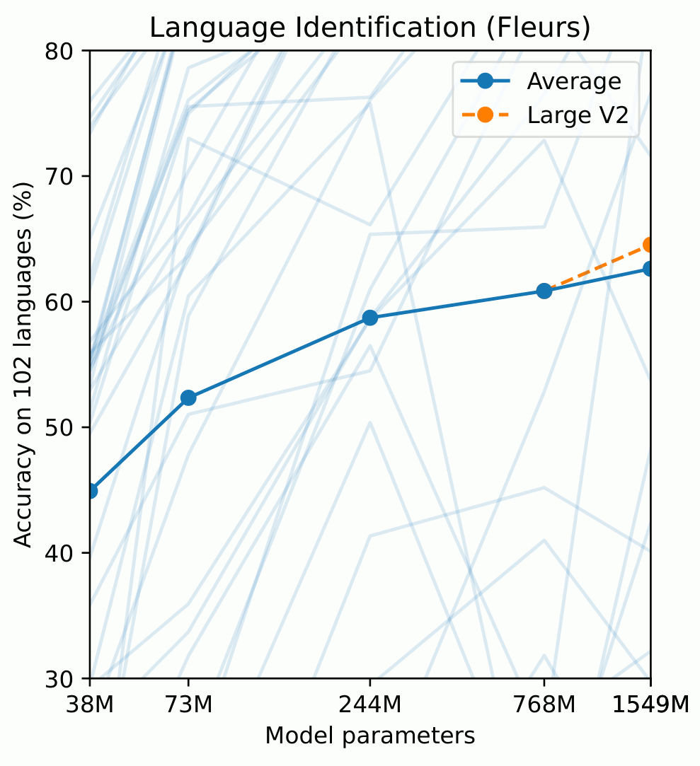 Understanding the --language Flag in Multilingual Version of Whisper ...