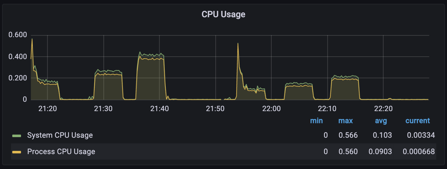 20221014 · Issue #154 · Seongwon97/today · GitHub