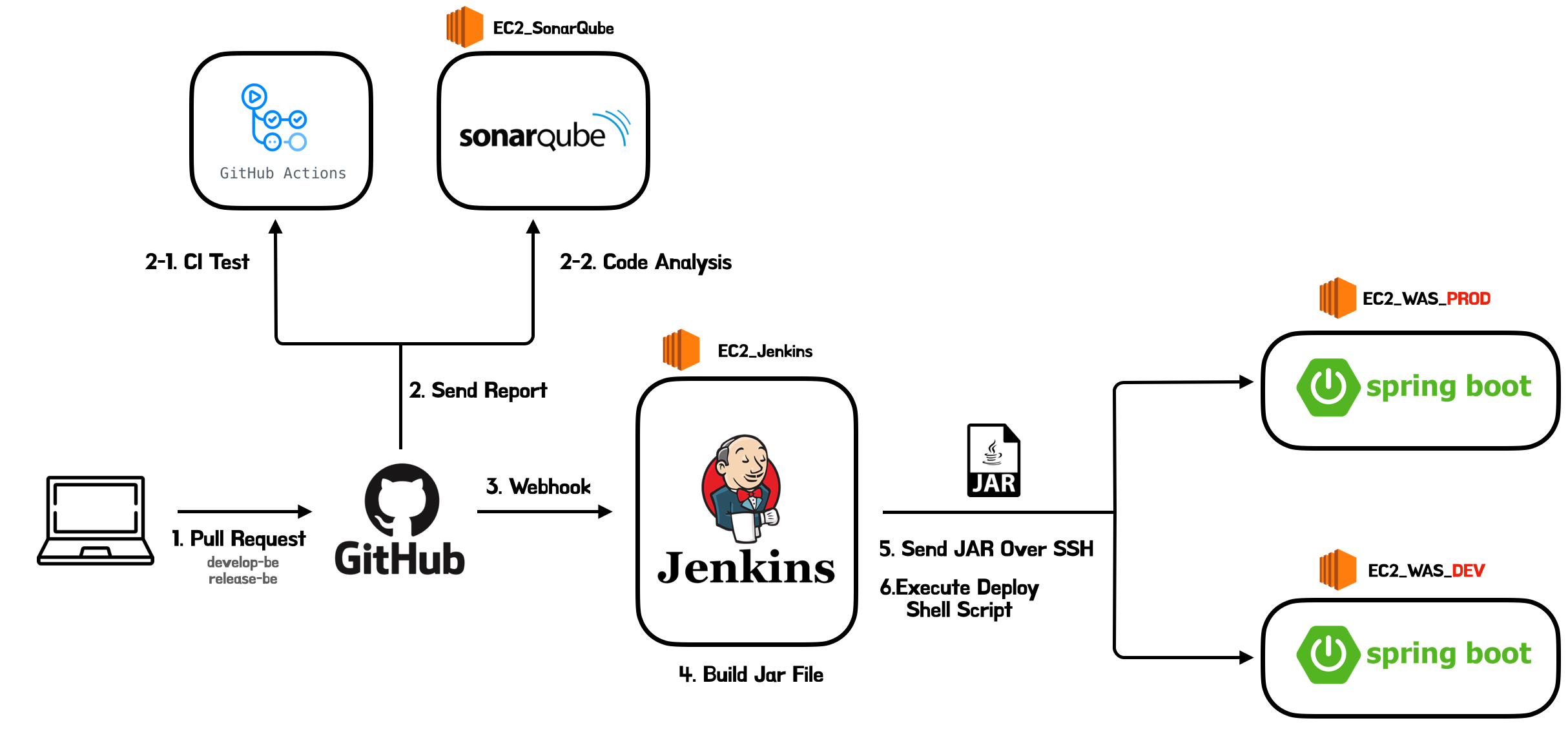 [BE] 인프라 구성 환경 개선 · Issue #514 · woowacourse-teams/2022-momo · GitHub