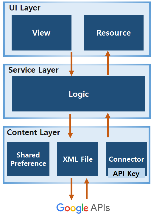GitHub - feelcard/Android_Map_Semi_Project: 구글 맵 API 사용 및 임의의 로컬서버 구현 ...