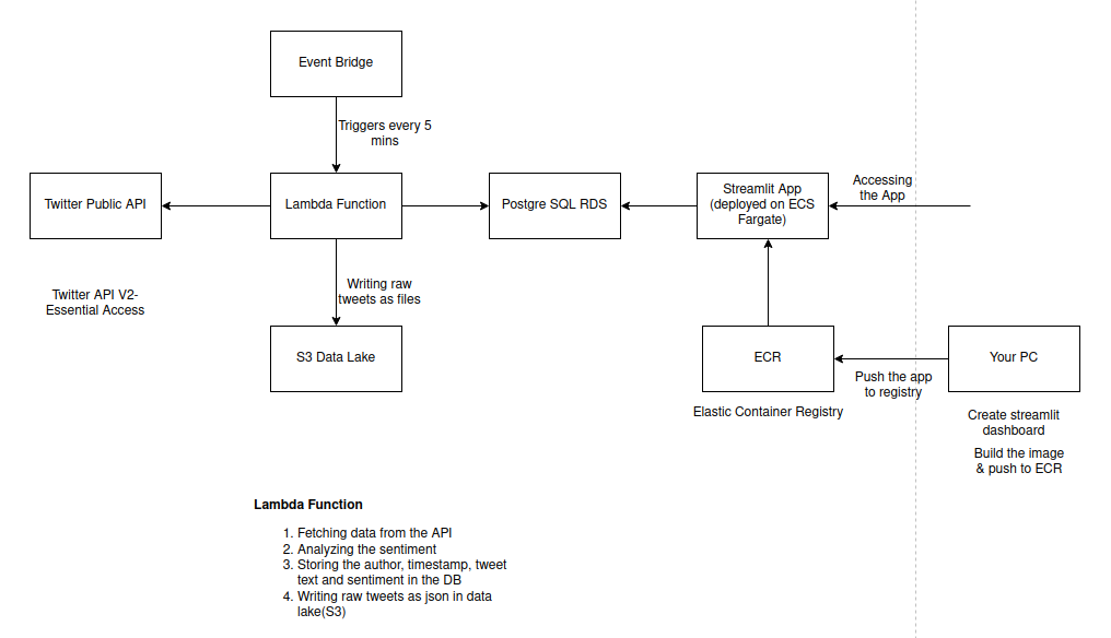 GitHub - Akash743/End-to-end-real-time-data-pipeline-for-Tweets ...