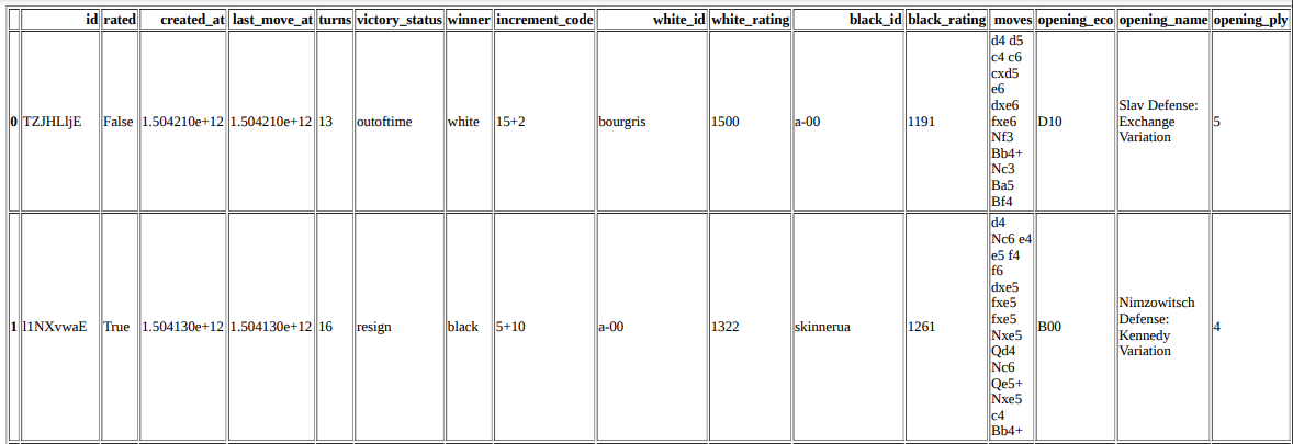 GitHub - Ferri-bernabe/KaggleChessGame: Repositori de l'estudi del Kaggle Chess Game Dataset ...