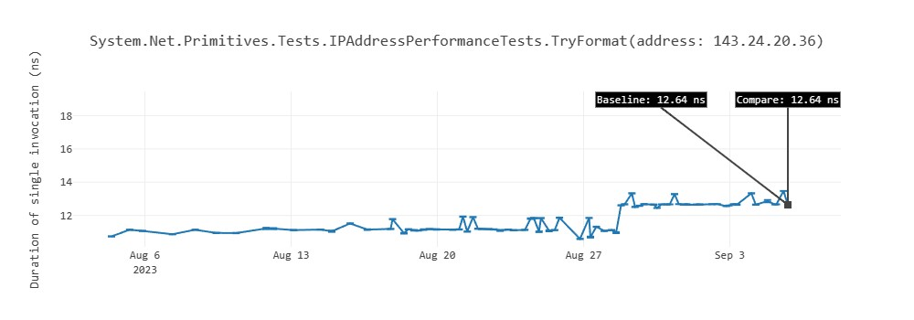 [Perf] Linux/x64: 16 Regressions on 8/28/2023 7:02:26 PM · Issue #91621 · dotnet/runtime · GitHub