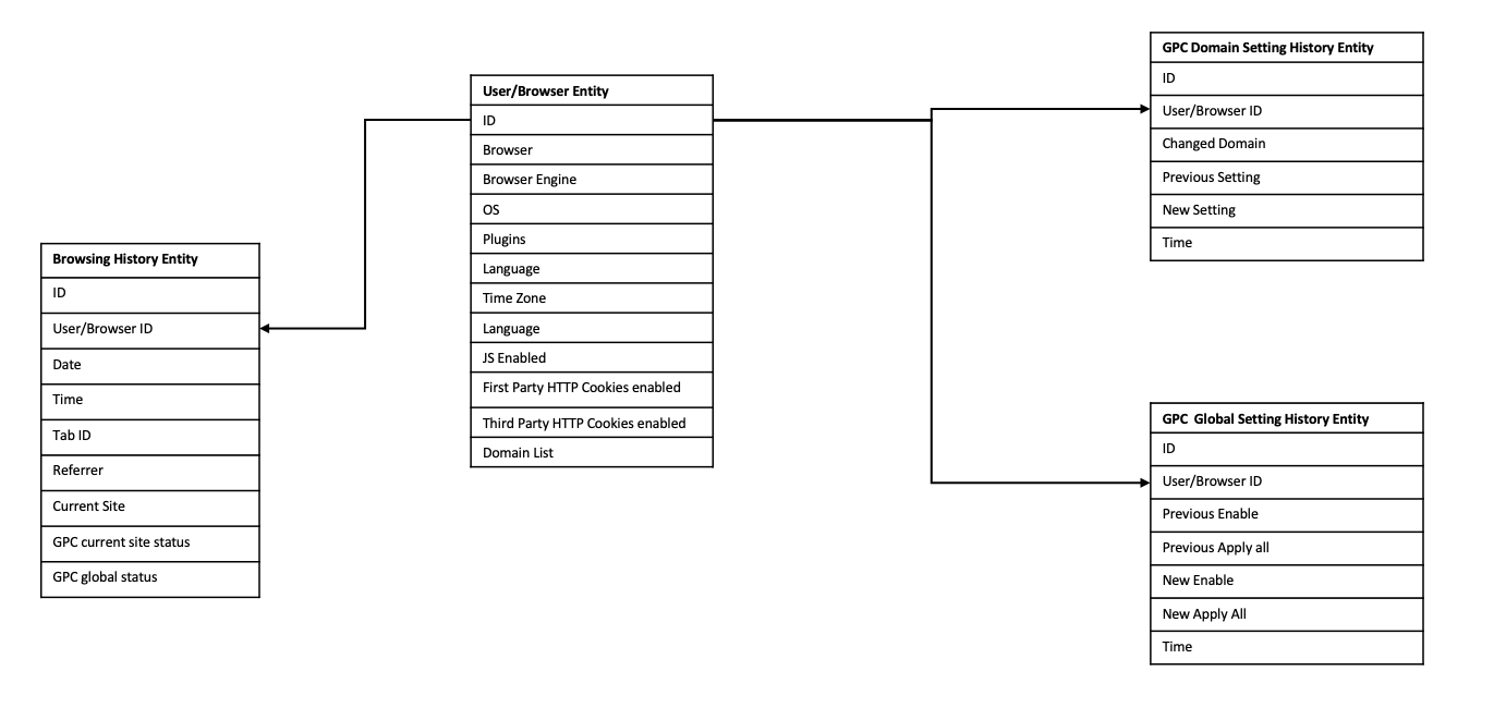 Design data collection functionality · Issue #14 · privacy-tech-lab/gpc-privacy-choice · GitHub