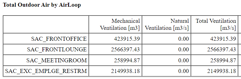 Table reports for Total Outdoor Air by AirLoop are not accurate · Issue #9398 · NREL/EnergyPlus ...